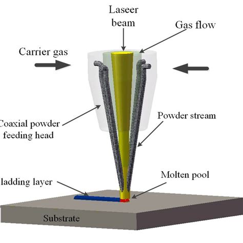 Properties Of In718 Alloy Parameters In Ca Model Download Scientific Diagram