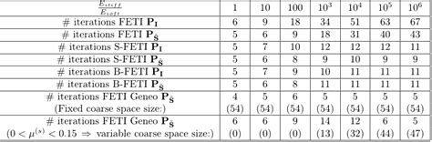 Open Access Simultaneous Feti And Block Feti Robust Domain