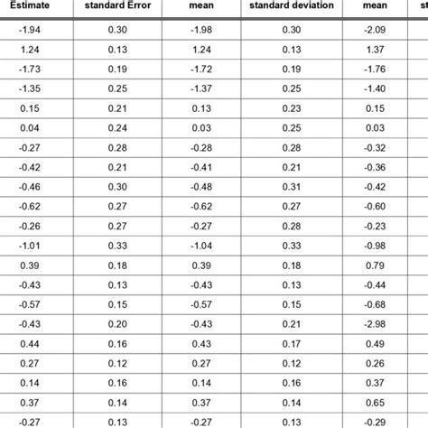 Parameter Estimates And Standard Errors For Flr Bayesian Download