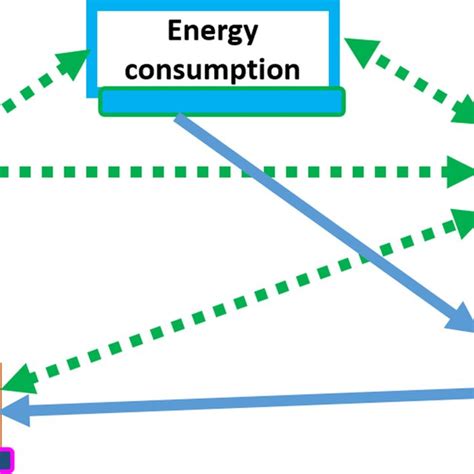 Shows The Bidirectional And Unidirectional Relationships Download Scientific Diagram