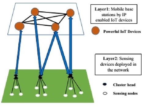 Figure 1 From Clustering For Collaborative Processing In Iot Network Semantic Scholar