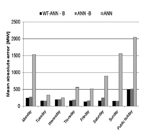 Values Of Mean Absolute Error For Various Days Download Scientific Diagram