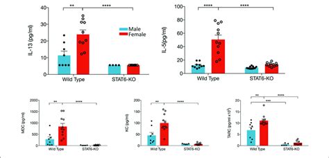 Type 2 Cytokines And Chemokines In The Balf Are Increased In Female