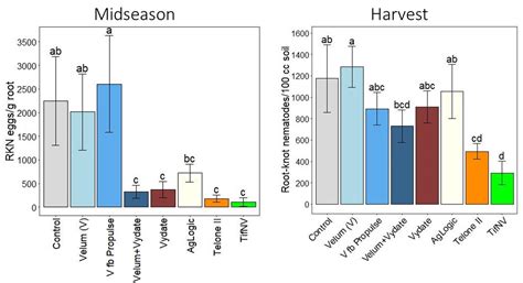 Effectiveness Of Nematicides And Resistant Cultivars For Managing Root