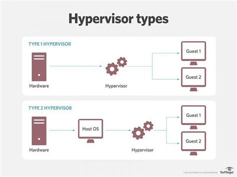 Type 2 Hypervisor Hosted Hypervisor An Expert Tech Explanation T Blog