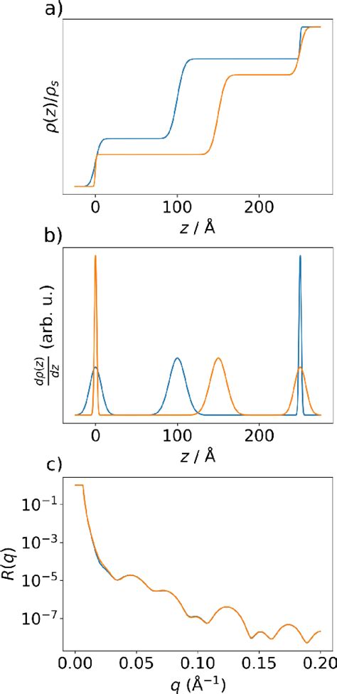 Figure 1 From Neural Network Analysis Of Neutron And X Ray Reflectivity