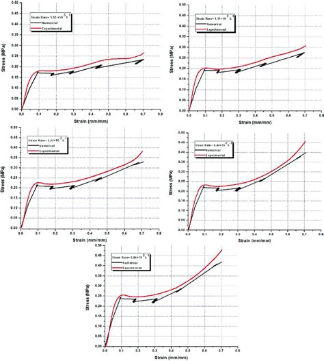 Pu Foam Compression With Different Strain Rate Experimental V S Download Scientific Diagram