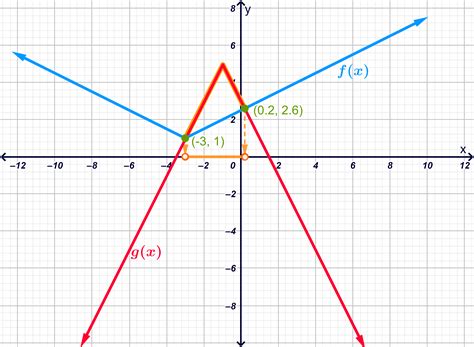 Use The Intersect Command On A Graphing Calculator And The G Quizlet