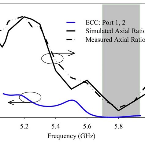 Simulated Axial Ratio And Envelop Correlation Coefficient Against Download Scientific Diagram