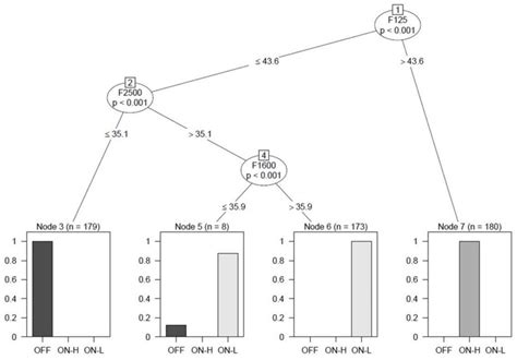 Conditional Inference Tree For The Hvac Data Each Node Tests A Download Scientific Diagram