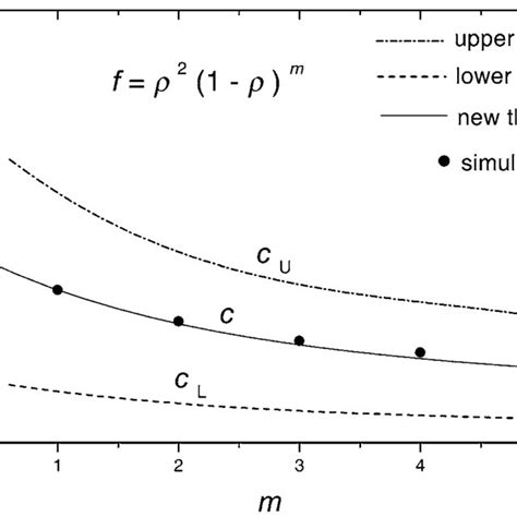 Comparison Between Upper And Lower Bounds Numerical Simulations And Download Scientific