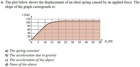 Solvedthe Plot Below Shows The Displacement Of An Ideal Spring Caused