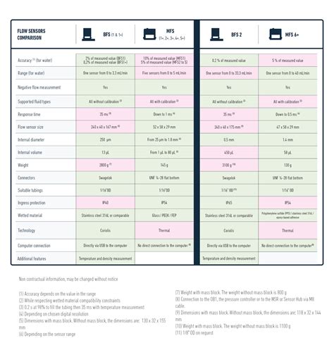 Microfluidic Flow Sensor Elveflow
