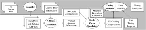 Framework For Timing Predictions Download Scientific Diagram