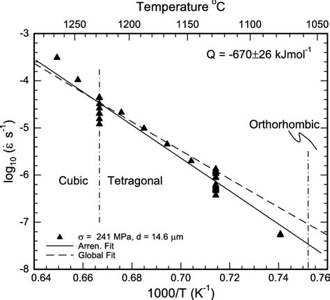 Plot Of Log 10 Strain Rate S −1 Against Inverse Absolute
