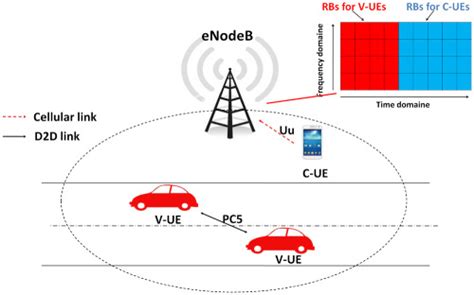 Swarm Intelligence‐based Radio Resource Management For V2v‐based D2d Communication Feki 2019