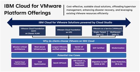 Ibm Cloud Modernization For Vmware Workloads With Wipro