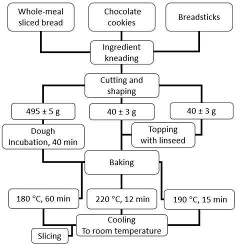Functional Bakery Snacks For The Post Covid 19 Market Fortified With
