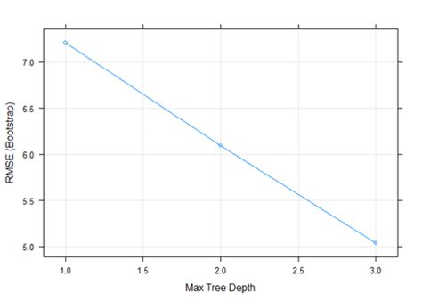 Decision Tree Regression In R