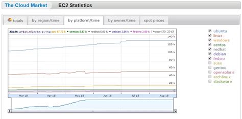Ubuntu Linux Is The Most Popular Operating System In Cloud