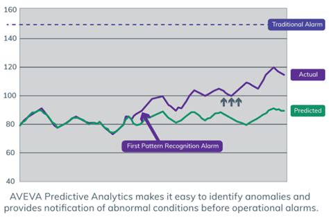 Aveva Releases A New Version Of Aveva Predictive Analytics