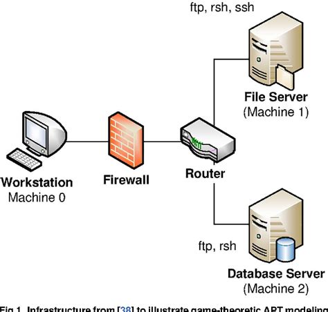 Figure 1 From Defending Against Advanced Persistent Threats Using Game Theory Semantic Scholar