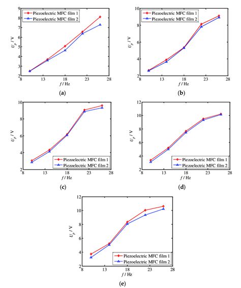 The Output Voltage Varies With The Excitation Frequency Under Different
