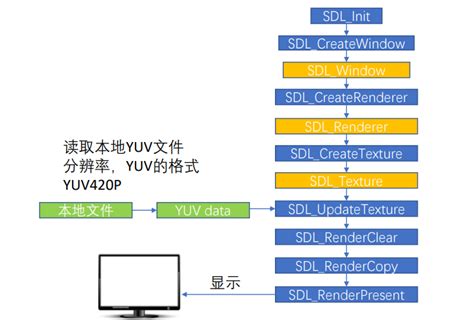 音视频八股文（5） sdl音视频渲染实战。会使用就行，不需要深究。 云社区 华为云