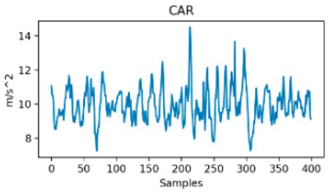 Transportation Mode Detection Using Learning Methods And Self Contained Sensors Review