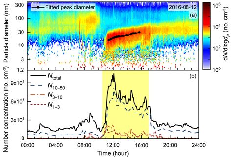 Acp Estimating The Influence Of Transport On Aerosol Size
