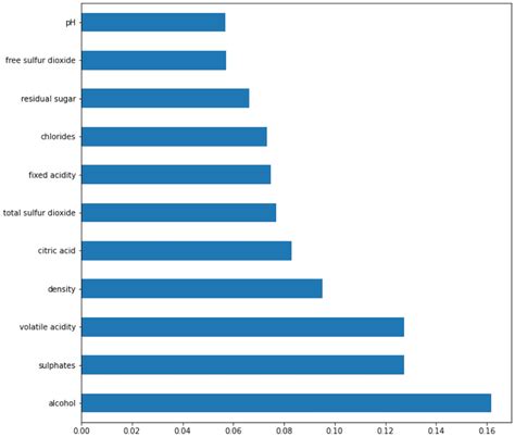 Feature Importance Based On The Rf Model The Top Four Features Are Download Scientific Diagram