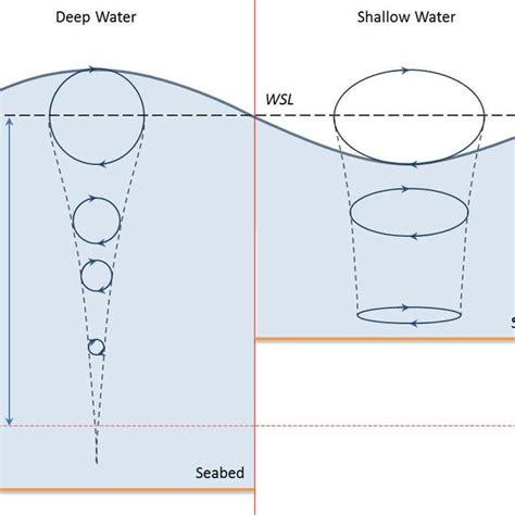 2 Wind Blows Over The Sea Over The Length Of Fetch Generating A Storm Download Scientific