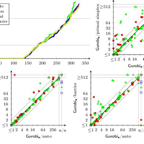 Comparison Of Gurobis Configurations See The Paragraph Lp Solver