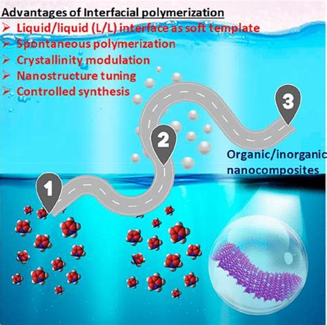 In Situ Engineering Of Conducting Polymer Nanocomposites At Liquidliquid Interfaces A