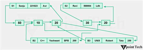 Network Database Model Tpoint Tech