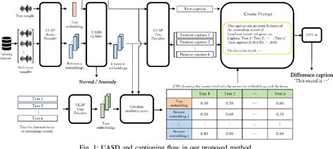 Figure 1 From Retrieval Augmented Approach For Unsupervised Anomalous Sound Detection And