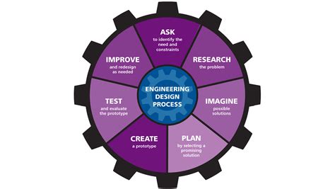 Stem Activities For High School Engineering Design Talk