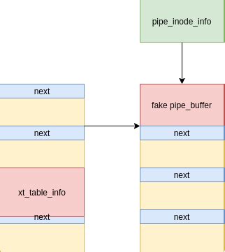 Yr Old Linux Netfilter Bug Let Hackers Bypass All Security Mitigations