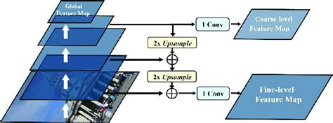 Local Feature Extractor The Backbone Network Uses The Resnet Fpn