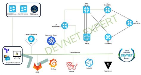 Suraj Soni On Linkedin Devnet Devnetexpert Cciedevnet