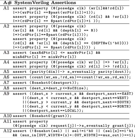 Systemverilog Security Assertions Download Scientific Diagram