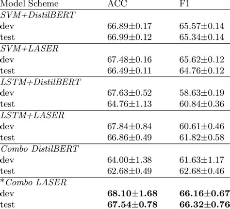 Comparison With Baselines Results Multiclass Classification Best