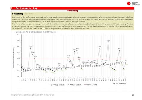 Building Performance Evaluation Snoao