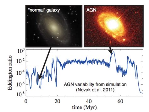 1 Illustration Of Agn Variability From Hickox Et Al 2014 Who Took Download Scientific