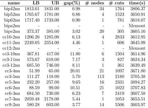 Table From The Multi Period Prize Collecting Steiner Tree Problem With Budget Constraints