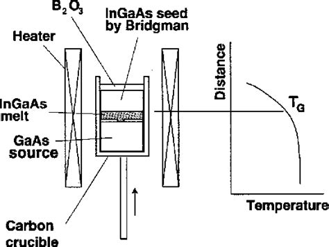 High T Sub 0 And Low Threshold Long Wavelength Lasers On Ingaas Ternary Substrate Semantic