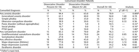 Axis I Comorbidity Among Conversion Disorder Patients Overall And By