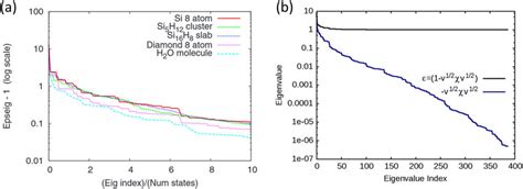 a eigenvalue spectra of the symmetrized dielectric matrices minus one