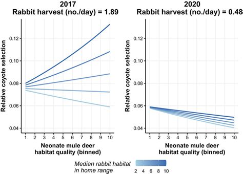 Relative Habitat Selection By Coyotes Canis Latrans With Respect To Download Scientific