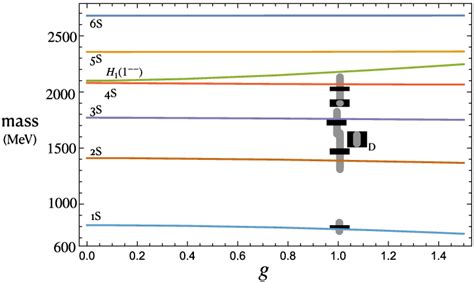 Vector Isovector Masses With Hybrid Mixing As A Function Of The Strong Download Scientific